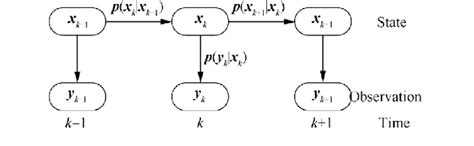 Dynamic State System Model Download Scientific Diagram