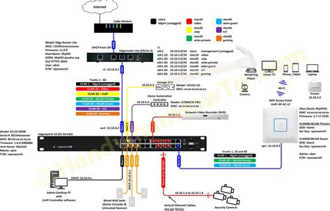 Home Network Soho Network Ethernet Wiring