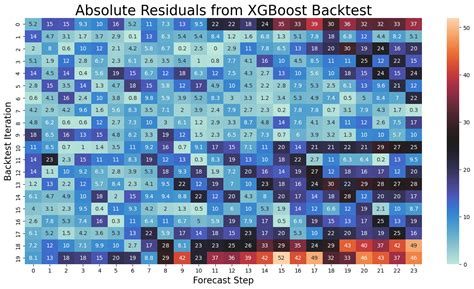 Dynamic Conformal Intervals For Any Time Series Model Towards Data Science