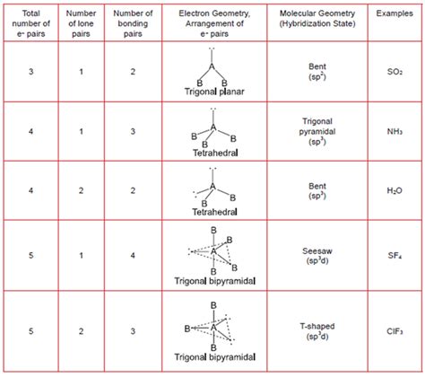 Hybridization Chart Chemistry Ponasa