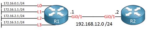 Introduction To Route Summarization