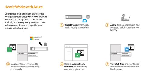Modernization Through Tiger Bridge Hybrid Cloud Data Services Tiger