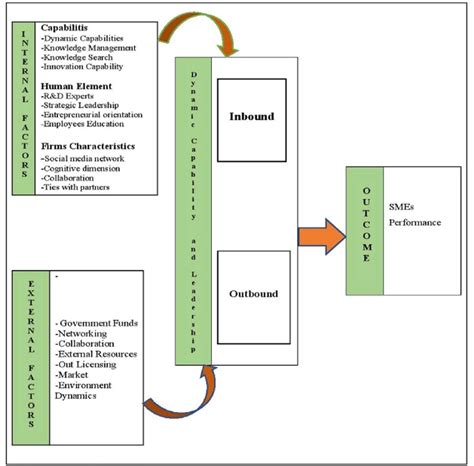 reviewing factors of dynamic capability and innovation and their