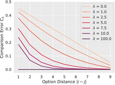 Comparison Errors Across Absolute Distance Between Options Download Scientific Diagram