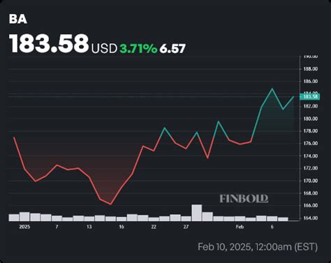 Heres Why Citi Sees A 14 Upside For Boeing Stock