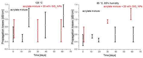 Sio2 Nanoparticles Acrylate Formulations For Core And Cladding In