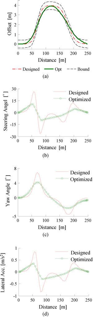 Pops Optimization Results A Vehicle Trajectory B Steering Wheel