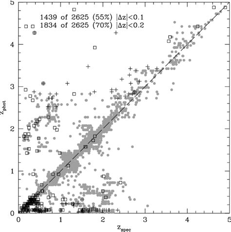 Èphotometric Redshift Vs Spectroscopic Redshift For All Quasars In Our Download Scientific