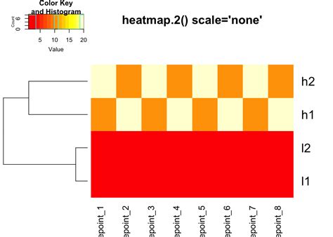 Heatmap Demystified