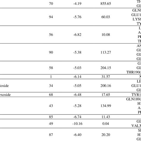 The Binding Energies Inhibition Constants And H Bonds Between The