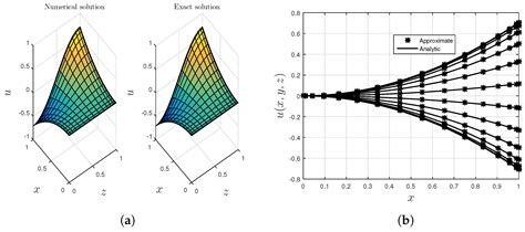 Trivariate Spectral Collocation Approach For The Numerical Solution Of Three Dimensional