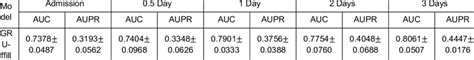 Auc And Auprc Performance Comparison Download Scientific Diagram