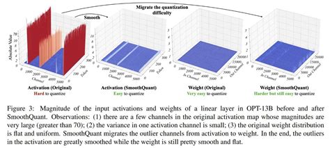 R Smoothquant Accurate And Efficient Post Training Quantization For