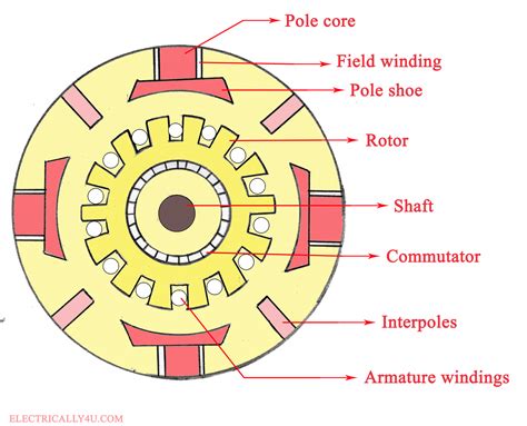 Construction Of DC Generator
