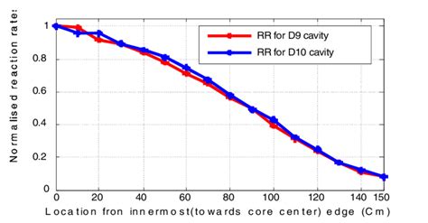 Normalised Reaction Rate Variation Along The D9 And D10 Cavities Of