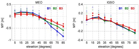 Sensors Free Full Text Mitigating Beidou Satellite Induced Code