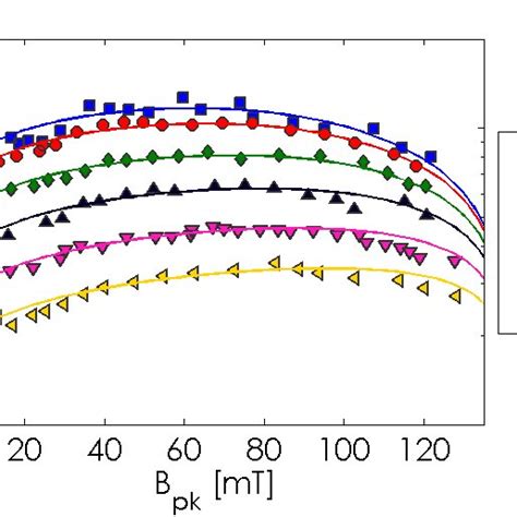 Q Value Vs Magnetic Surface Field B In 1 3 Ghz Single Cell Cavity Made Download Scientific