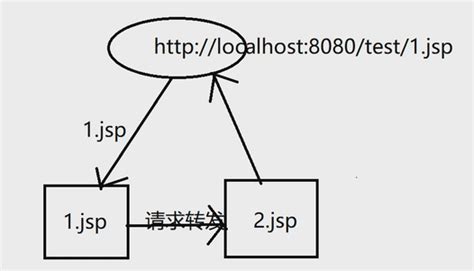 转发与重定向的区别 Hibro 博客园