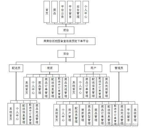 Javaphpnodejspython荣荣恰饭校园食堂在线预定下单平台【2024年毕设】 Csdn博客