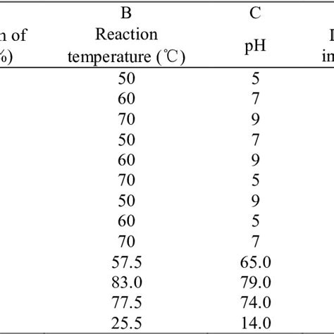 Design Of Orthogonal Experiments Table Download Scientific Diagram