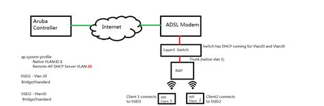 How RAP S Internal DHCP Server Works In Bridge Mode Wireless Access
