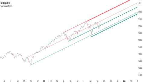 Pivot Points Indicators And Strategies TradingView