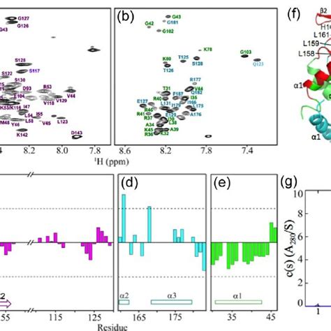 unstructured regions in the three chain kl scm3 cse4 h4 complex at ph