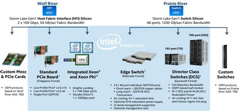 intel opens up about next generation omni path interconnect