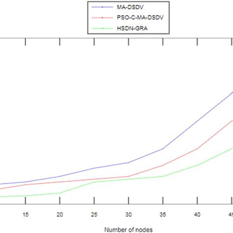 packets dropped rate versus node number download scientific diagram