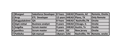 Samuel Pradeep On Linkedin Consultants Work Like Javafullstack