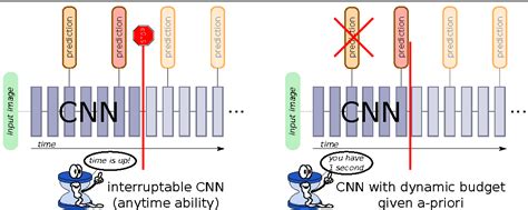 Figure 1 From Impatient Dnns Deep Neural Networks With Dynamic Time
