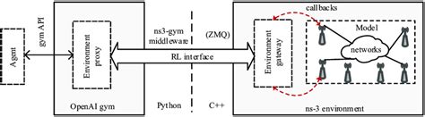 The Architecture Of Ns3 Gym Utilized In Ns 3 For Rl 188 Download Scientific Diagram