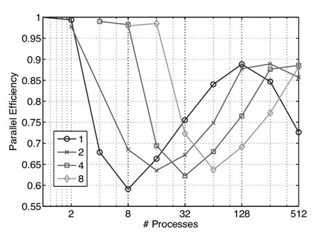 Parallel Efficiency Speeduptotal Processes Showing Strong Scaling