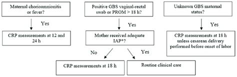 Management Of Neonates Born At ≥37 Weeks Gestation According To Our