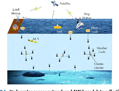 Figure 1 From Data Collection In Underwater Sensor Networks Based On Mobile Edge Computing