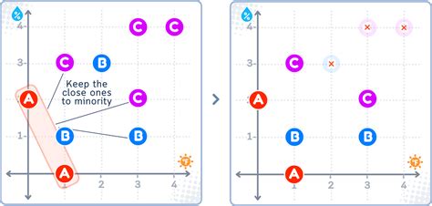 Oversampling And Undersampling Explained A Visual Guide With Mini D Dataset Towards Data