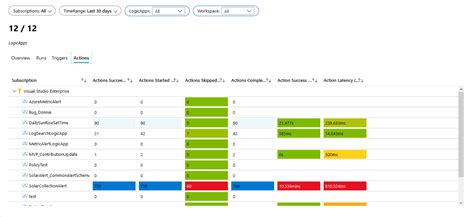 Logicapps Azure Monitor Workbook Cloud Systems Management And Automation
