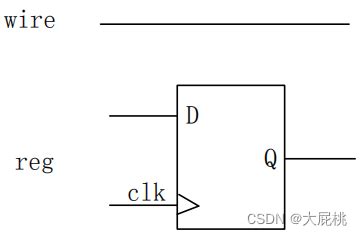 FPGA入门第一篇Verilog基本语法常识