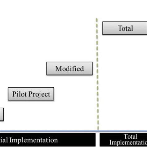 Partial Lean Implementation Model Safayeni Et Al 1991 Bamford Et Al
