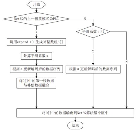 Webrtc Neteq分析：架构和核心模块 实时互动网