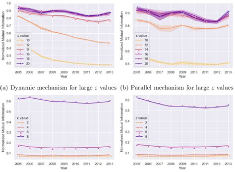 Normalized Mutual Information Between The Communities Detected On The