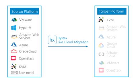 KVM Live Migration With Hystax Automated KVM Migration Tool Hystax
