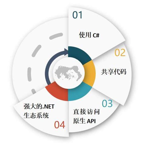App前端开发跨平台框架比较React NativeFlutterXamarin等 知乎