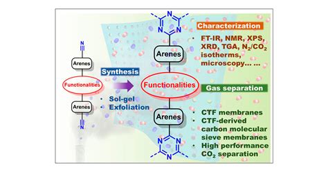 Covalent Triazine Framework Derived Membranes Engineered Solgel Construction And Gas