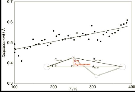 Average Displacement Of The Cn Bridging Atoms From The Line Connecting