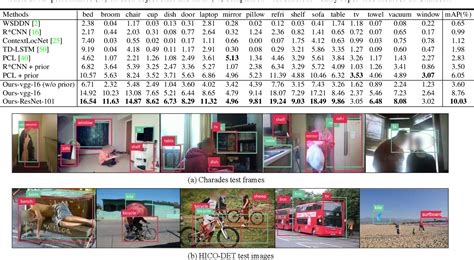 Table 2 From Activity Driven Weakly Supervised Object Detection