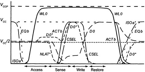 logic one and logic zero in dram