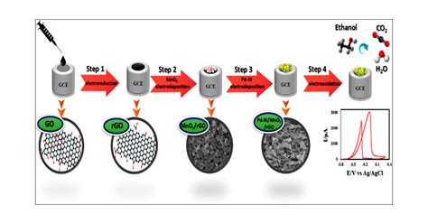 Nanocomposite With Promoted Electrocatalytic Behavior Based On Bimetallic PdNi Nanoparticles