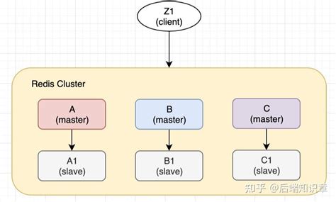 Redis Cluster 会丢数据吗？ 知乎