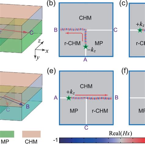 Non Reciprocal Propagation Of Surface Waves Across A T Junction Ad